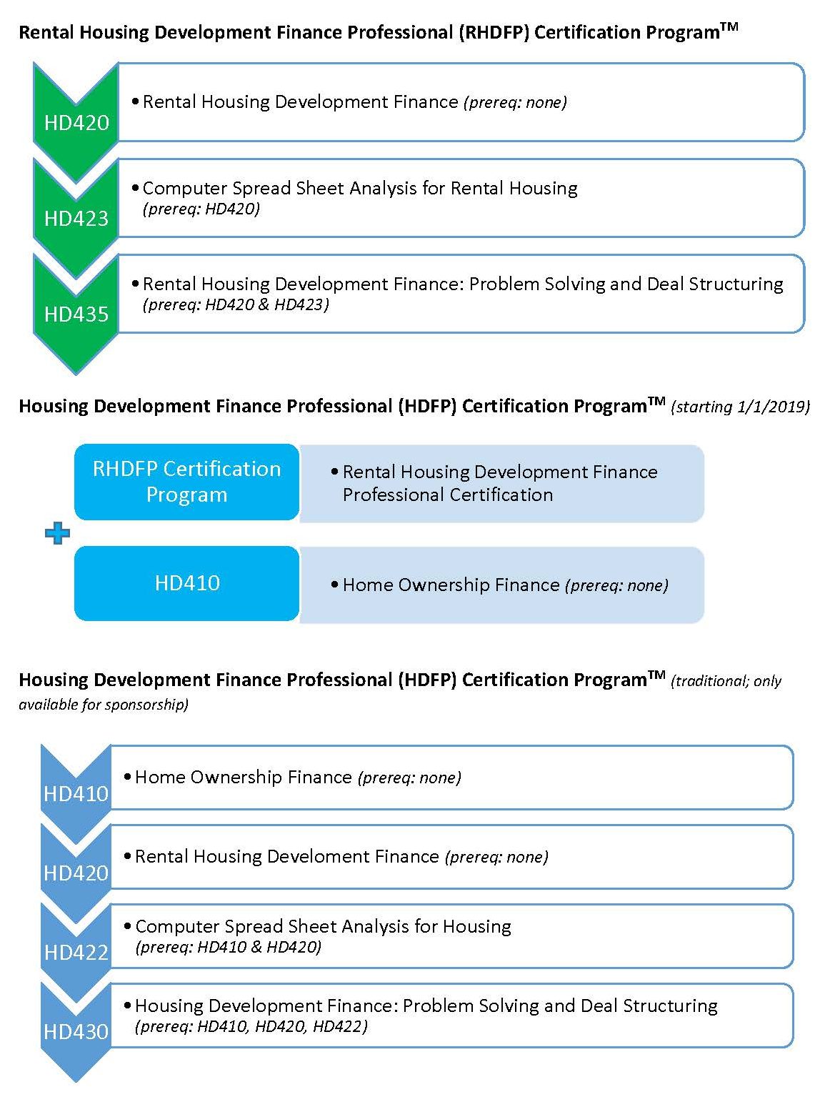 Revised Housing Certification Program Requirements Starting Jan. 1 ...
