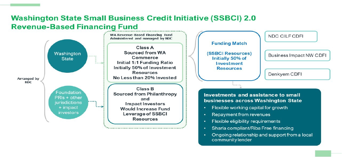 SSBCI Revenue-Based Financing Award: Grow America Request for ...